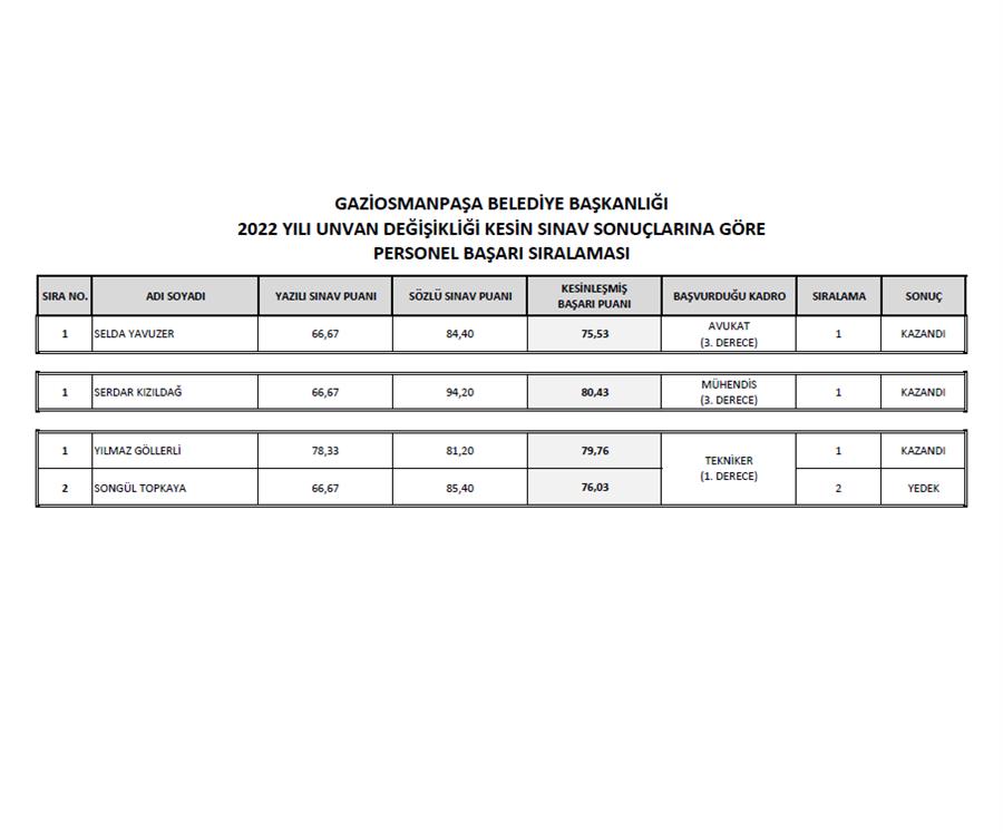 2022 Yılı Unvan Değişikliği Kesin Sınav Sonuçlarına Göre Personel ...